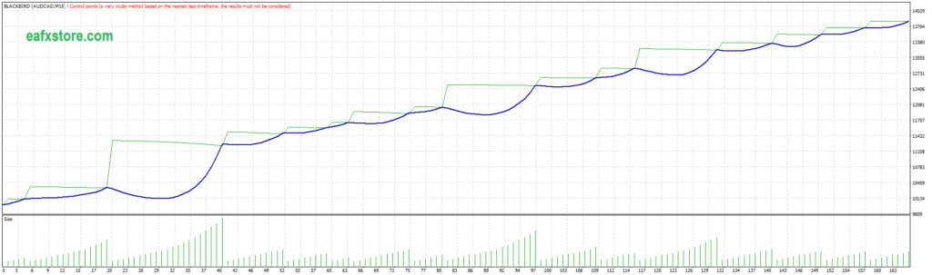 Black Bird EA MT4 v1.20 + SetFiles (1443+) - FREE DOWNLOAD