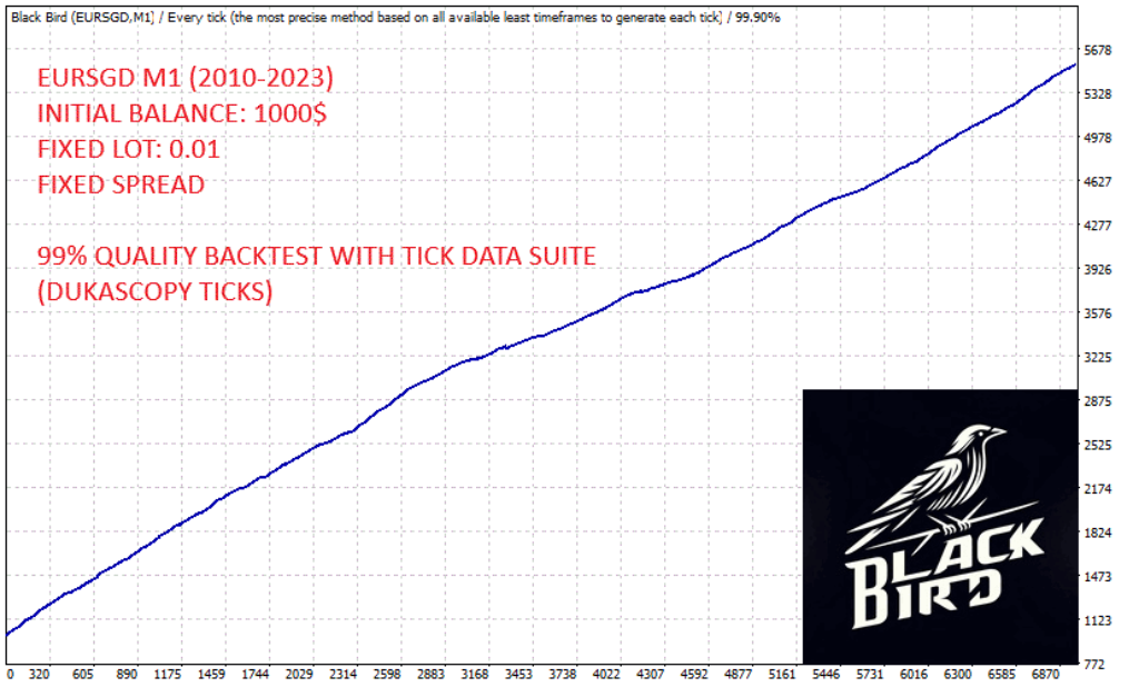 Black Bird EA MT4 v1.20 + SetFiles (1443+) - FREE DOWNLOAD