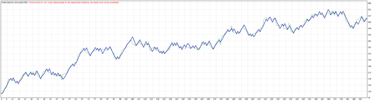 Chefs Gold EA v7.0 MT4 (Unlimited) - FREE DOWNLOAD