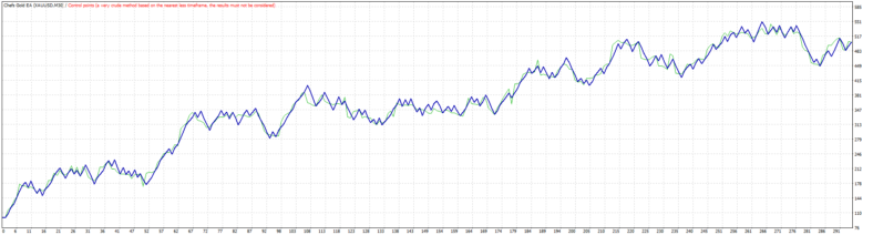 Chefs Gold EA v7.0 MT4 (Unlimited) - FREE DOWNLOAD