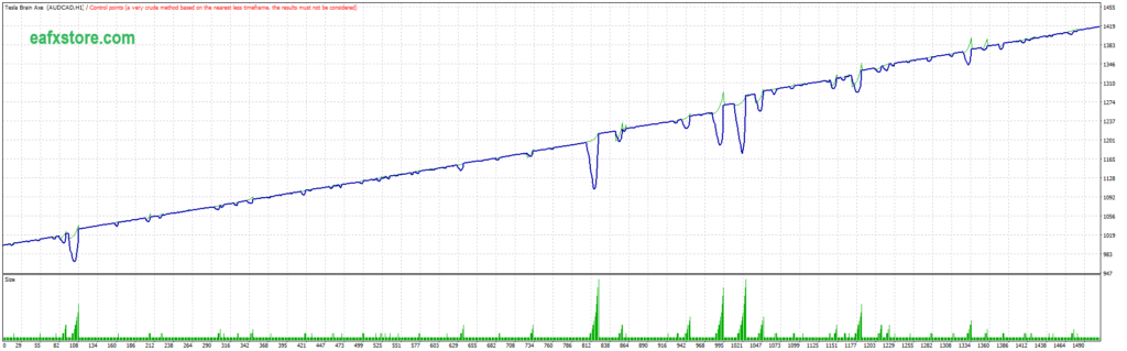 Tesla Brain Bot MT4 Unlimited