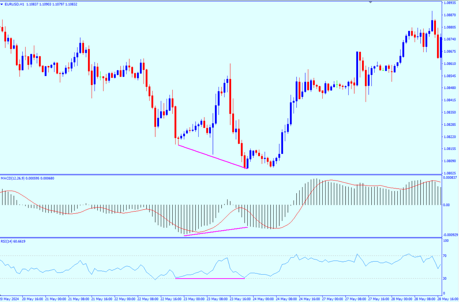 Divergence: The Ultimate Guide to Successful Trading 2025 - EA FX Store